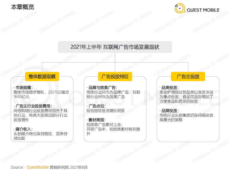 【毕友VIP】2021 互联网广告半年大报告-QuestMobile.pdf 毕友我师智库 我的文库